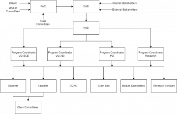 OBE – Department of Electronics and Communication Engineering
